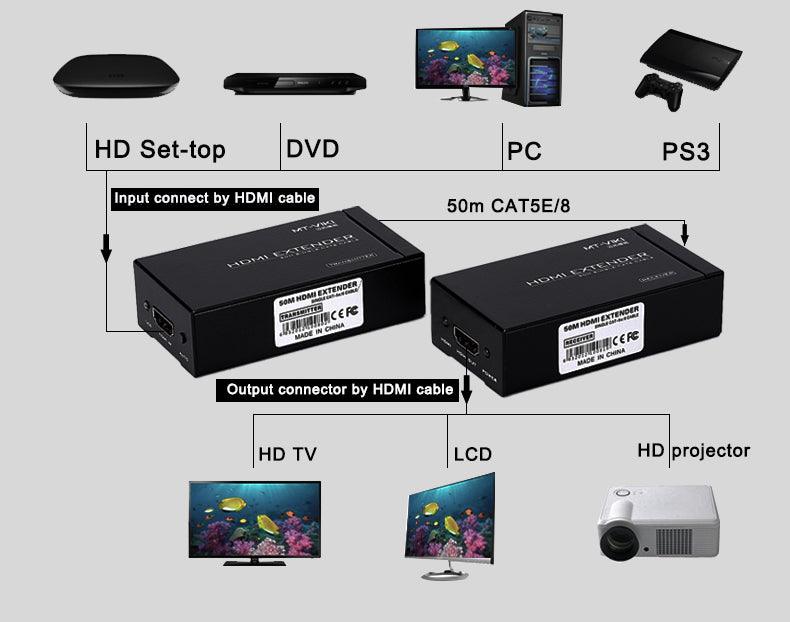 1080P 200m HDMI Extender Over cat5e/6 Ethernet Transmitter and Receive ...