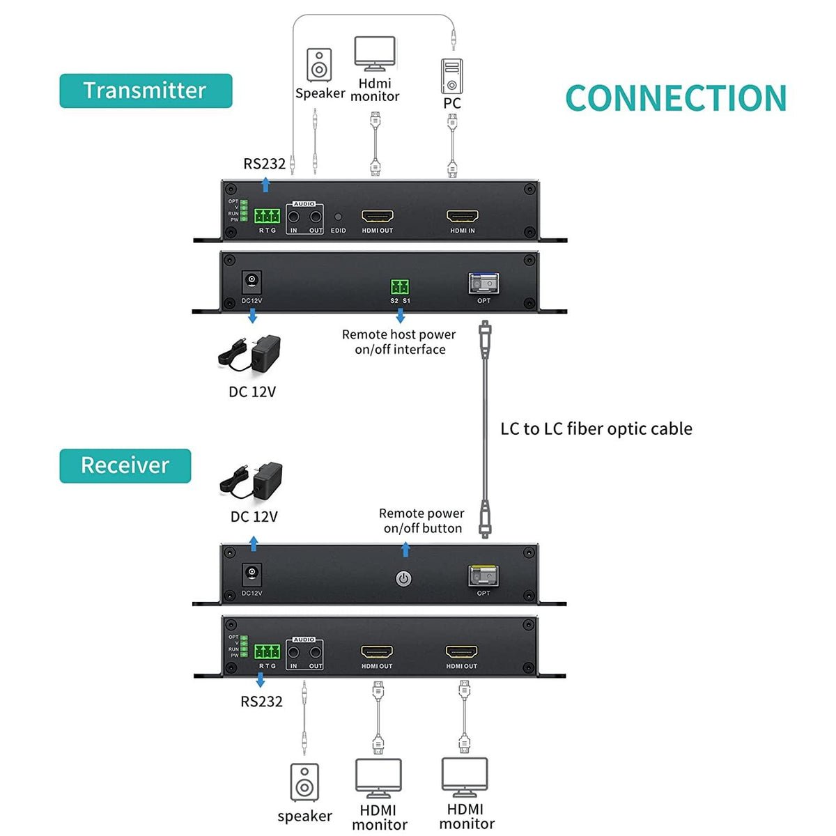 1080P 20km HDMI Extender over Fiber Optic w/Loop Out（GD02H） – MT-VIKI