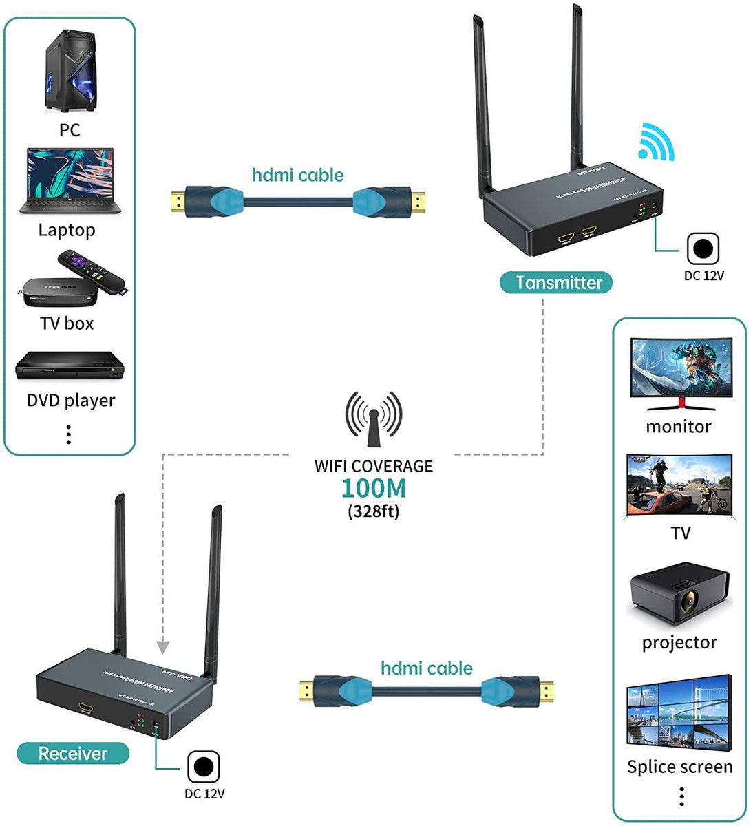 1080P 90m Wireless HDMI Transmitter and Receiver with Loop out（EDW100 ...